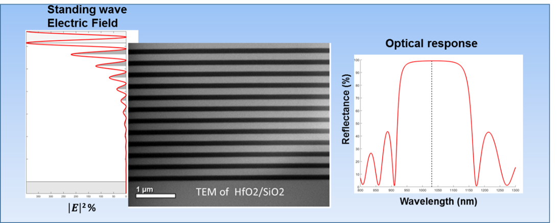 Optical Coatings for Ultra-High Intensity Lasers - Laboratory for ...